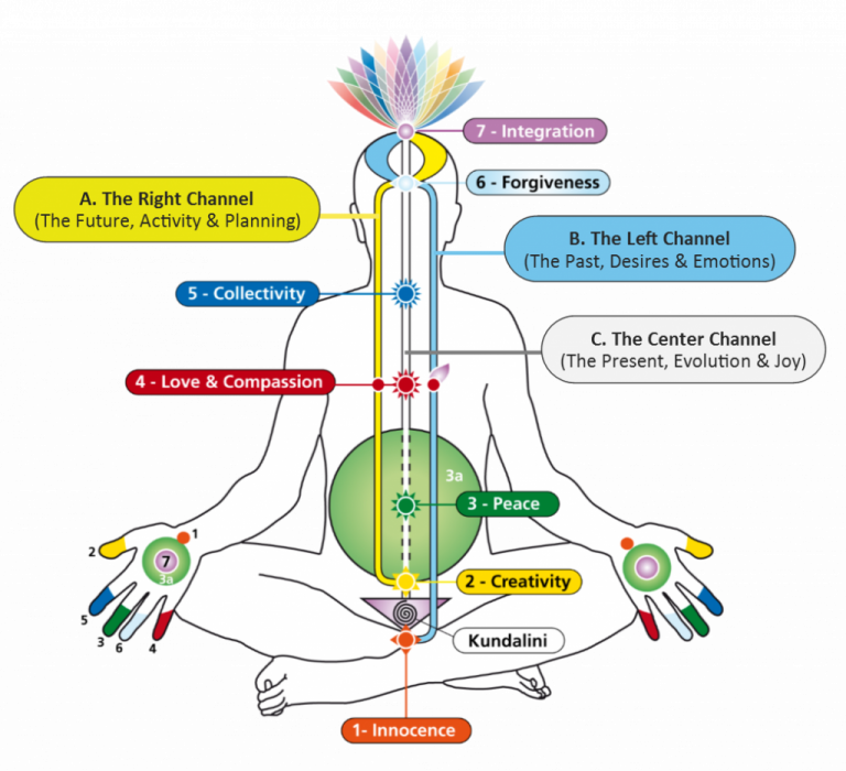 English Sahaja Yoga Meditation Courses by Australia - Free Meditation ...